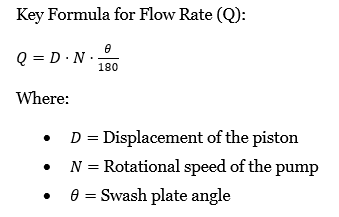 What will be the effect if the angle of swash plate decreases?