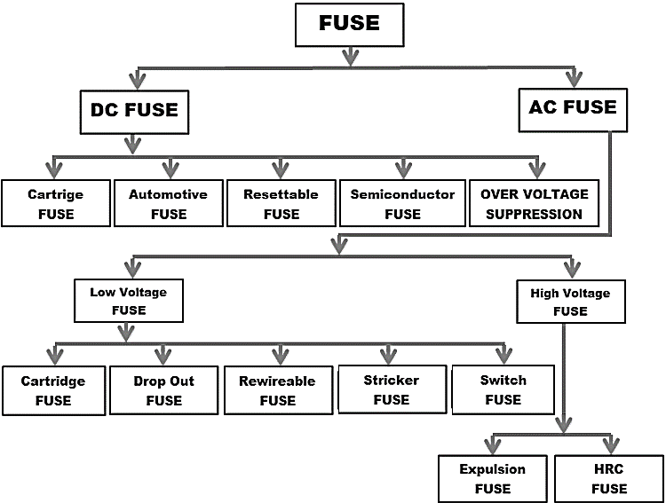 From the following options, which is the primary function of fuse?