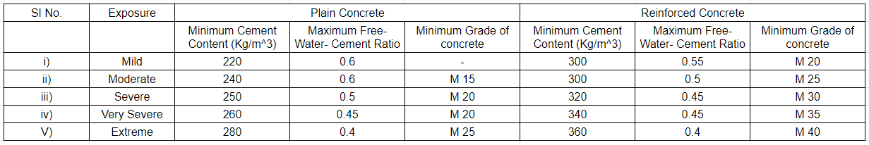 The minimum cement content in moderately exposed reinforced concrete ...