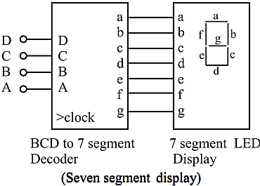 The number of input lines in a common BCD to seven segment decoder is
