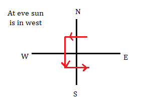 One day in the evening, an eagle was ﬂying towards sun and turned left ...