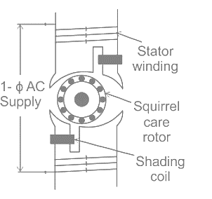 What is the purpose of shading coil in a shaded pole motor?