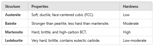 Which structure of the following is hardest structure of steel?