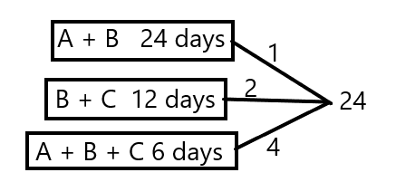 To complete a task, A and B take 24 days, B and C take 12 days and A, B ...