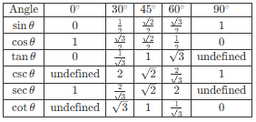 Find the Value of cos 20° cos 35° cos 45° cosec 55° cosec 70°.