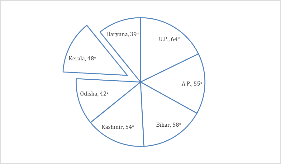 Study the given circle graph and answer the question that follows.The circle graph shows the ...