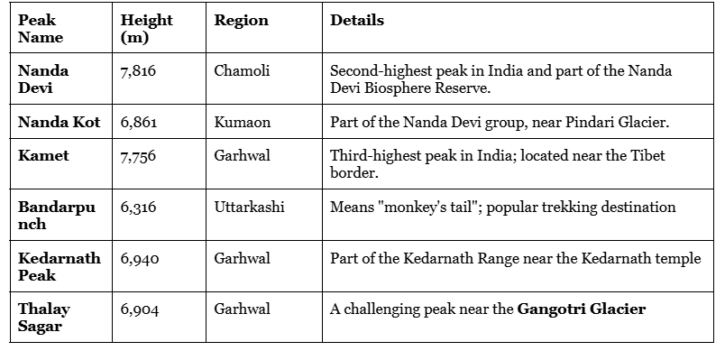 Which one of the following Peaks is not situated in Uttarakhand