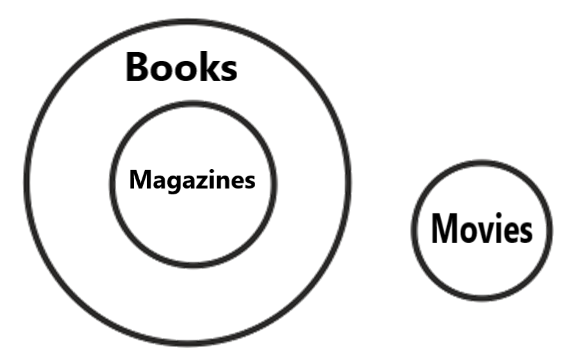 Select the Venn diagram that best represents the relationship between ...