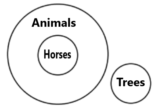 Select the Venn diagram that best illustrates the relationship between ...