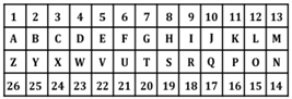 In a certain code language, EDUCATION is written as 92. How will ...