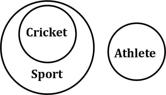Select the Venn diagram that best illustrates the relationship between ...