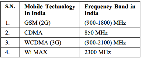 GSM frequency allocation in India is?