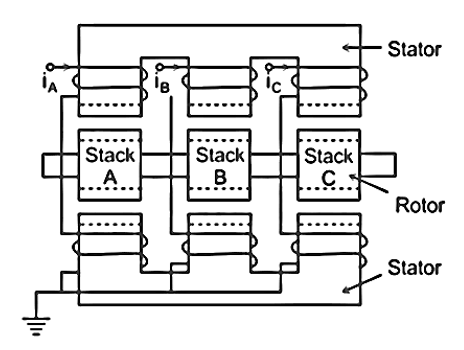 Multi-stack variable reluctance stepper motors are widely used to obtain step sizes in the