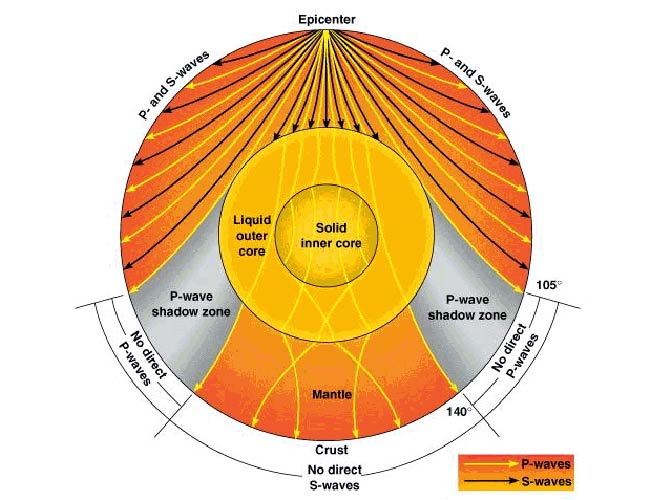 Which earthquake waves involve transverse displacement?