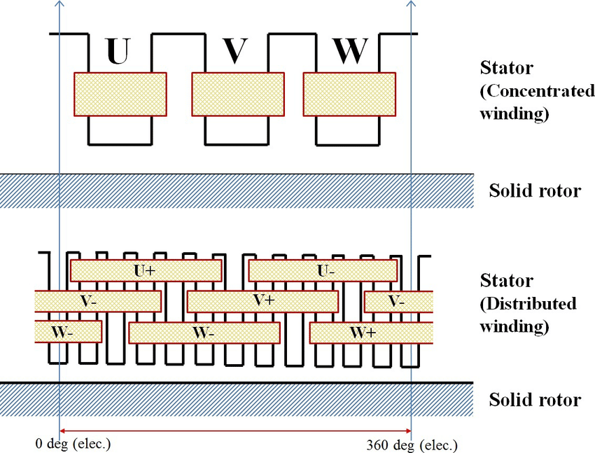 A winding which has equal number of slots and poles is called-