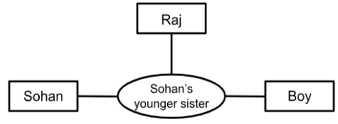 Pointing to a boy, Sohan said, “He is the son of Raj, who is my younger ...